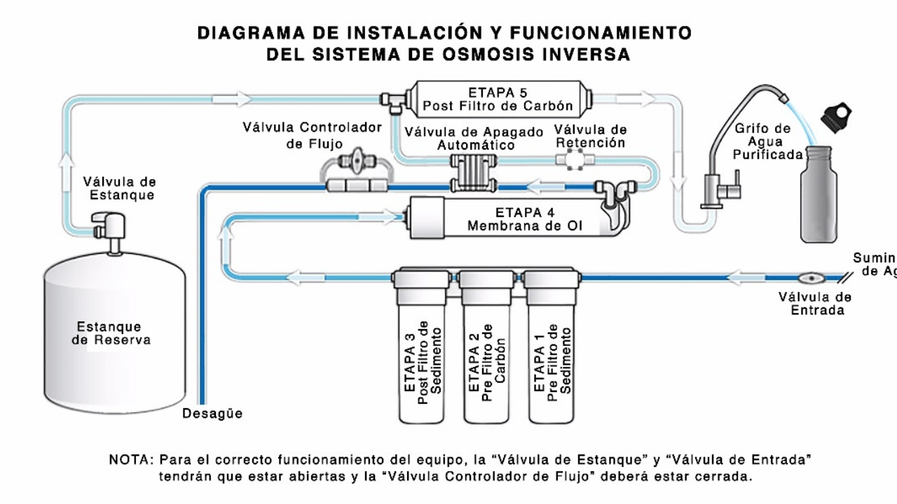 El Esquema de Ósmosis Inversa de 5 Etapas: Tu Guía Completa para Agua ...